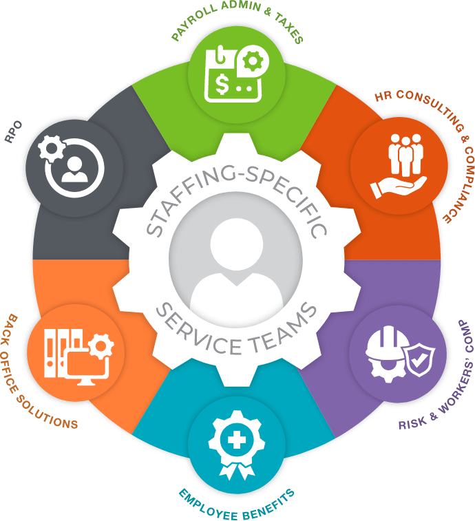 Vensure Staffing Alliance | The Next Evolution of Staffing